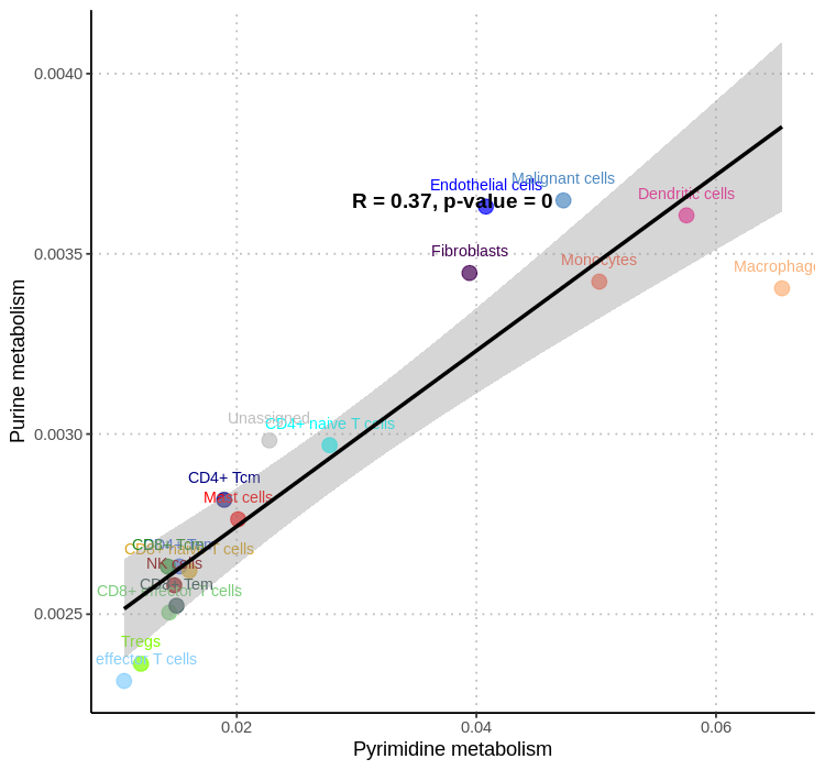 Metabolic Reprogramming - Cancer Single-cell Expression Map - National ...