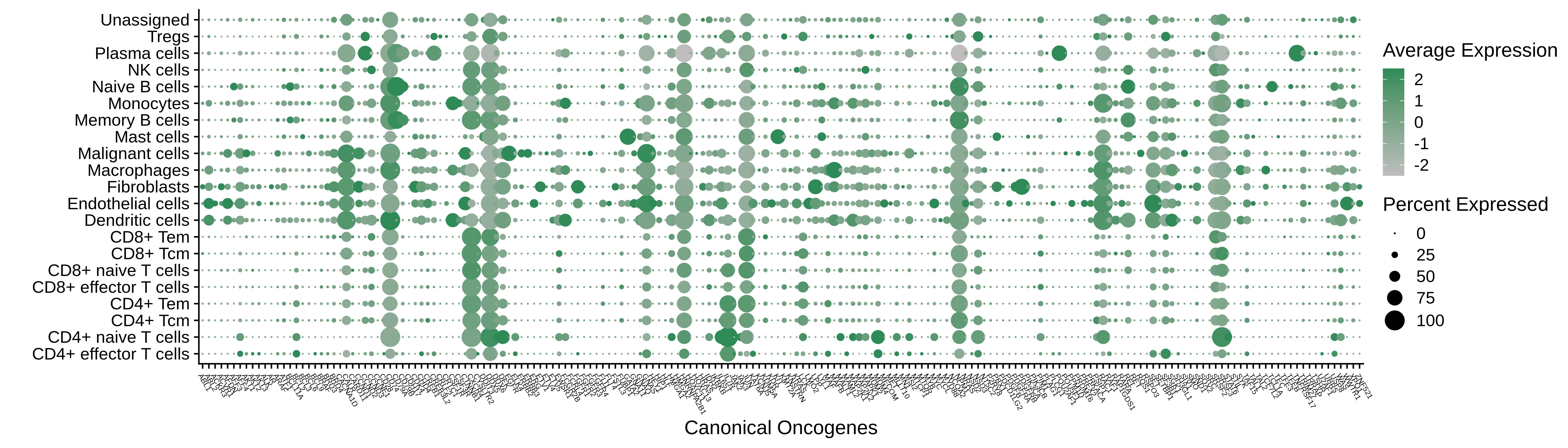 Project Analysis - Cancer Single-cell Expression Map - CNCB-NGDC