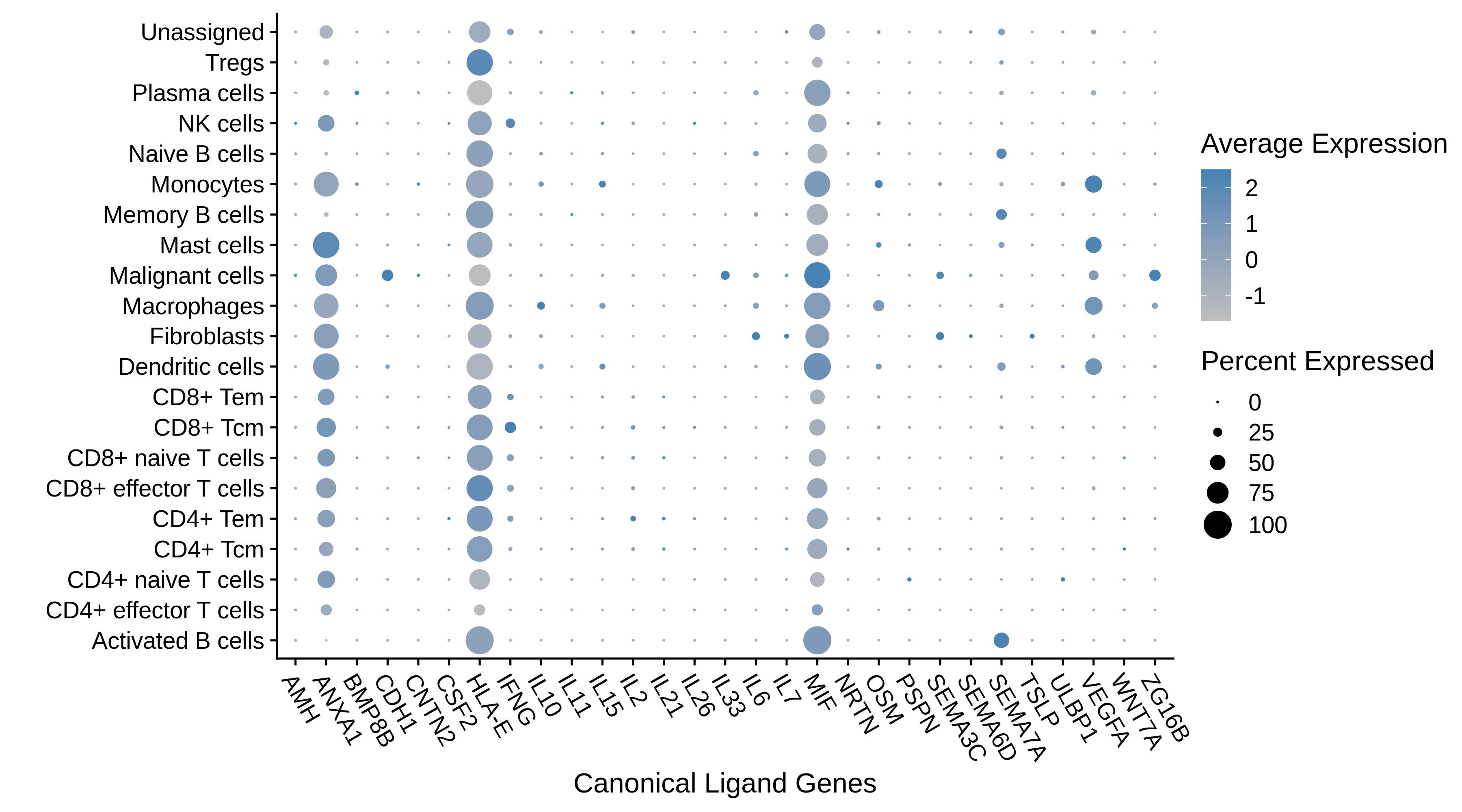 Project Analysis - Cancer Single-cell Expression Map - CNCB-NGDC