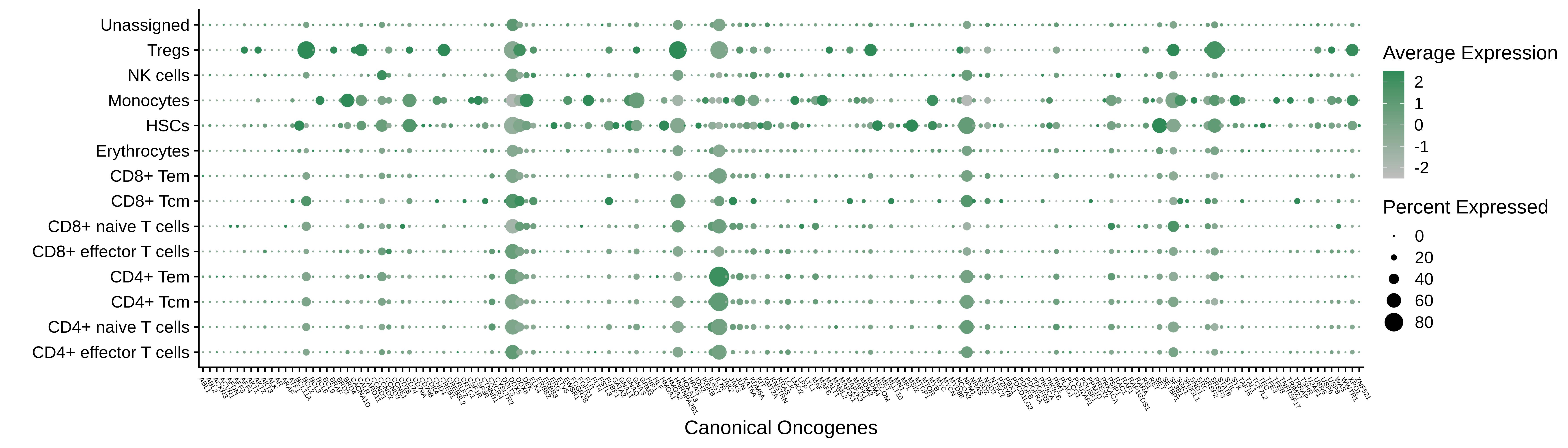 Project Analysis - Cancer Single-cell Expression Map - CNCB-NGDC