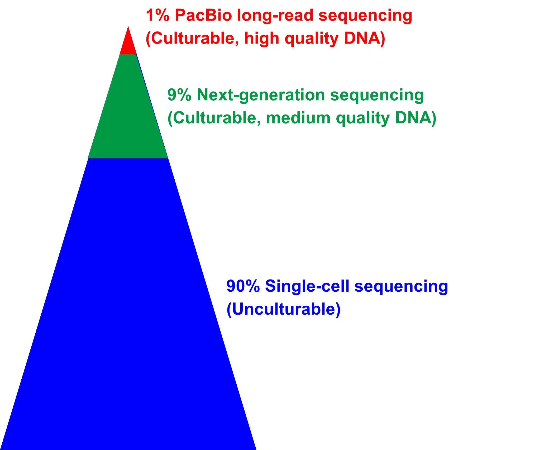 Standards - Protist 10,000 Genomes Project (P10K)